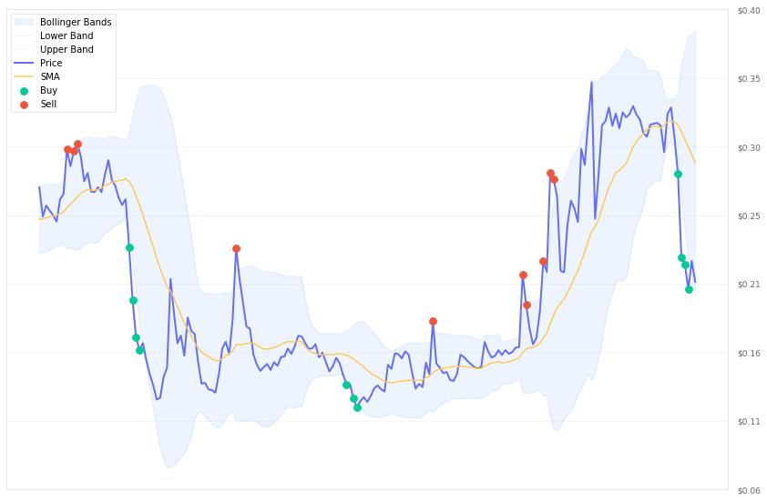 Artyfact Metaverse MACD