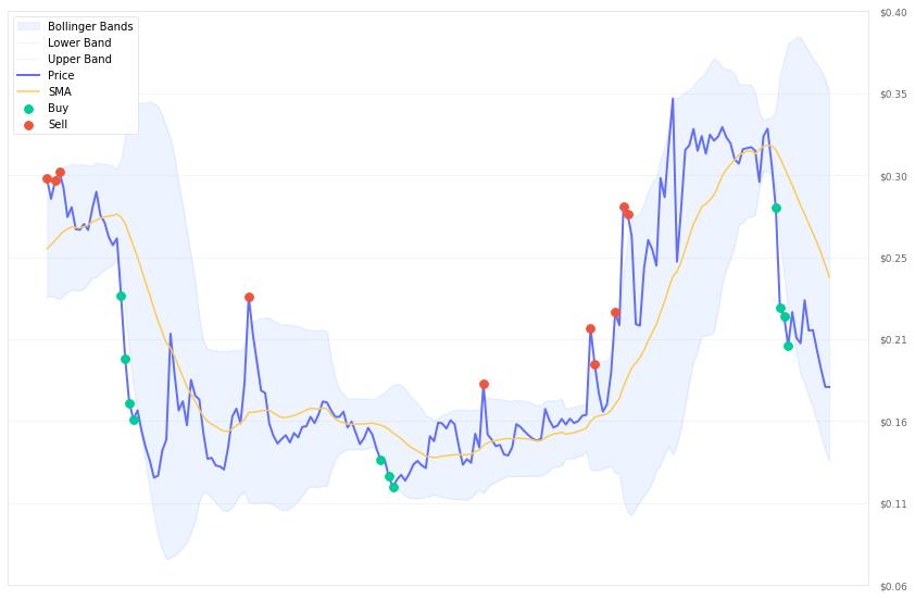 Artyfact Metaverse MACD