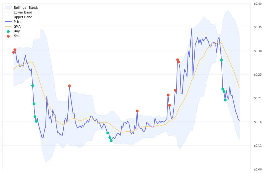 Artyfact Metaverse MACD