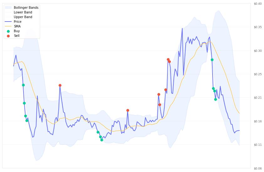 Artyfact Metaverse MACD