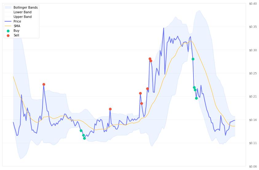 Artyfact Metaverse MACD
