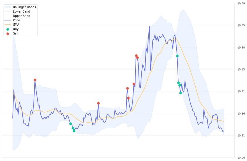 Artyfact Metaverse Bollinger Bands