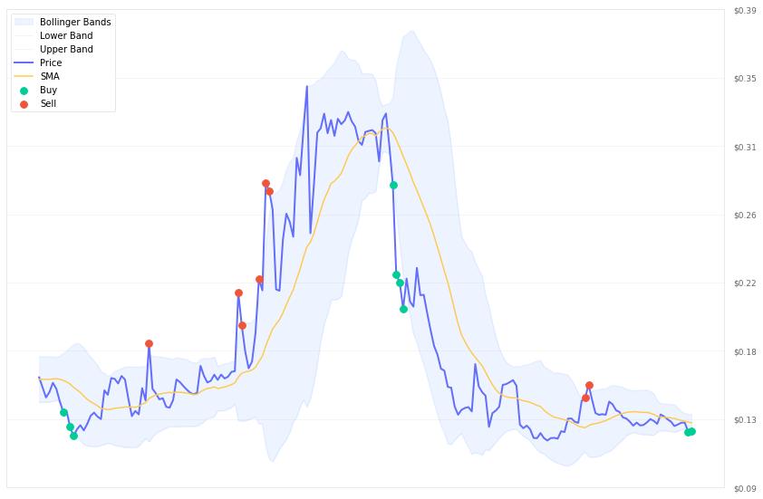 Artyfact Metaverse Bollinger Bands