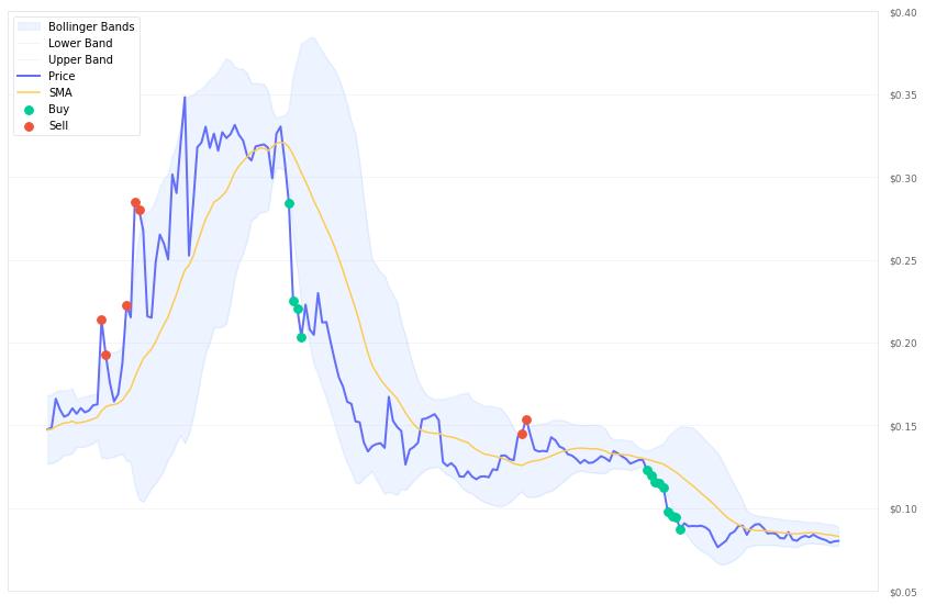 Artyfact Metaverse Bollinger Bands