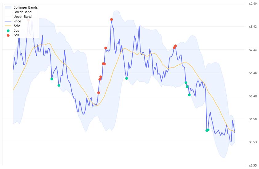 Arweave Bollinger Bands