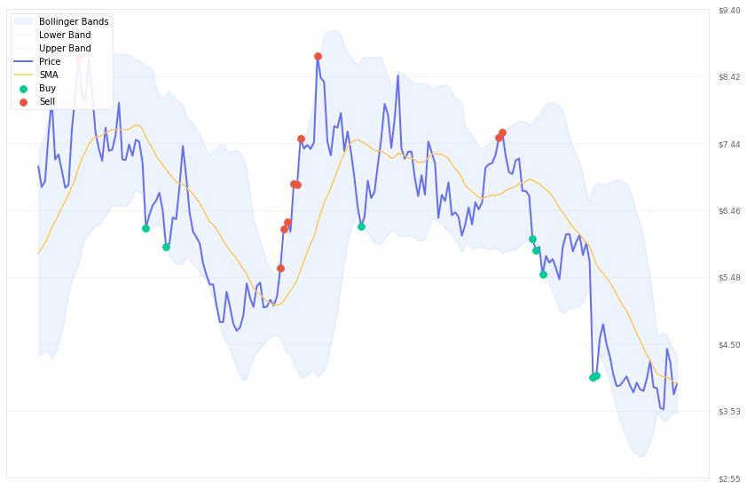 Arweave Bollinger Bands