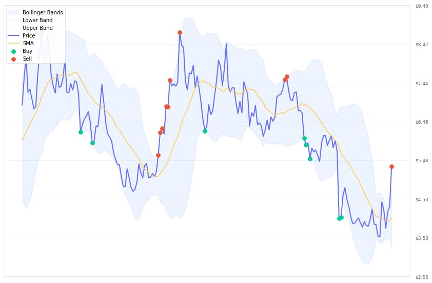 Arweave Boillinger Bands