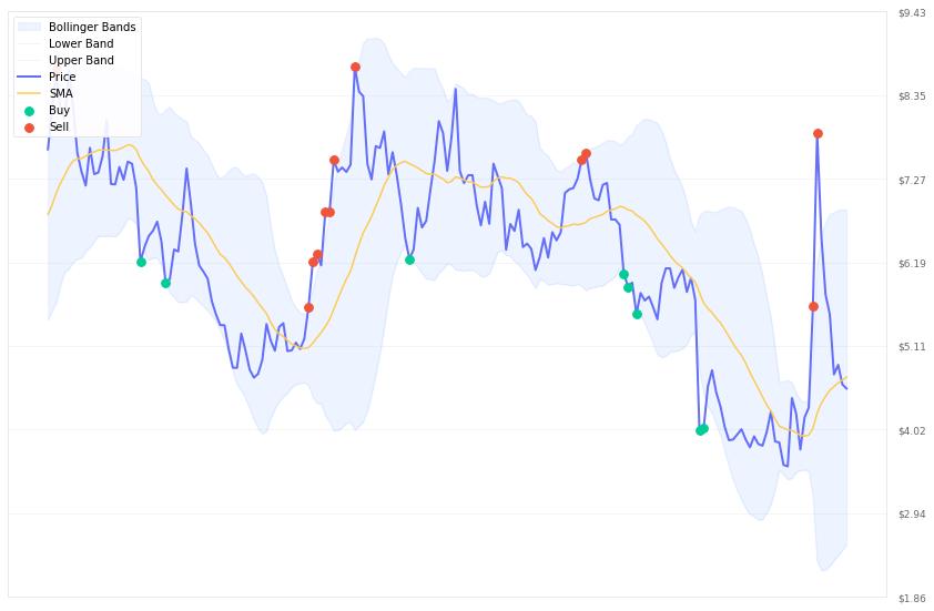 Arweave Boillinger Bands