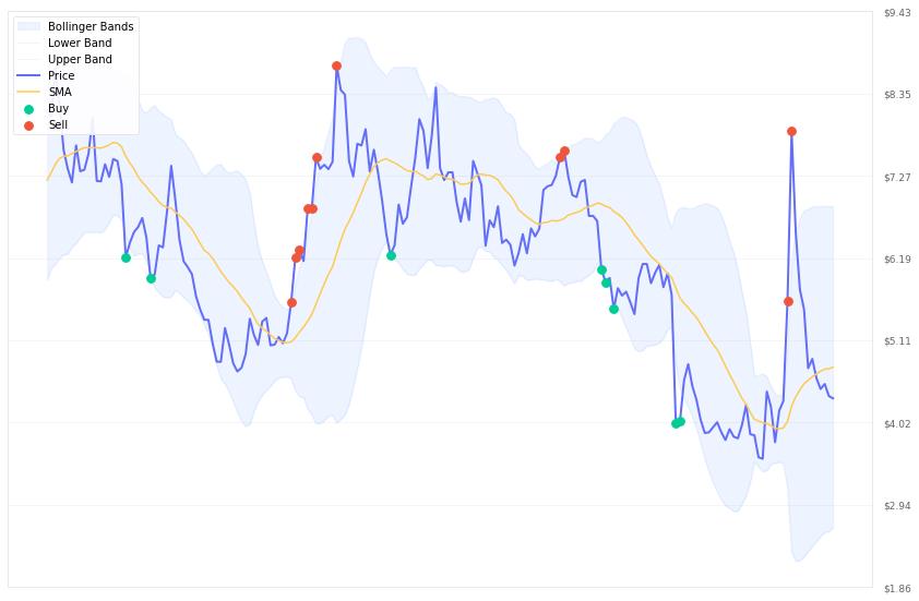 Arweave Boillinger Bands