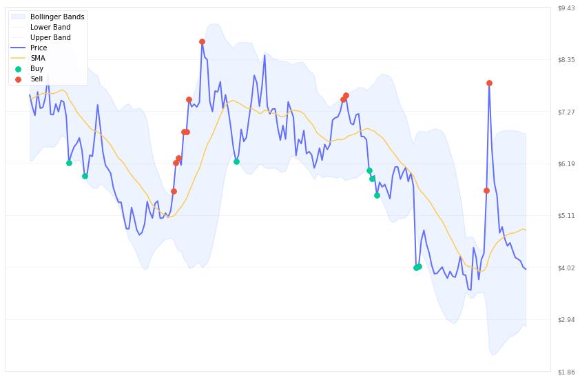 Arweave Boillinger Bands