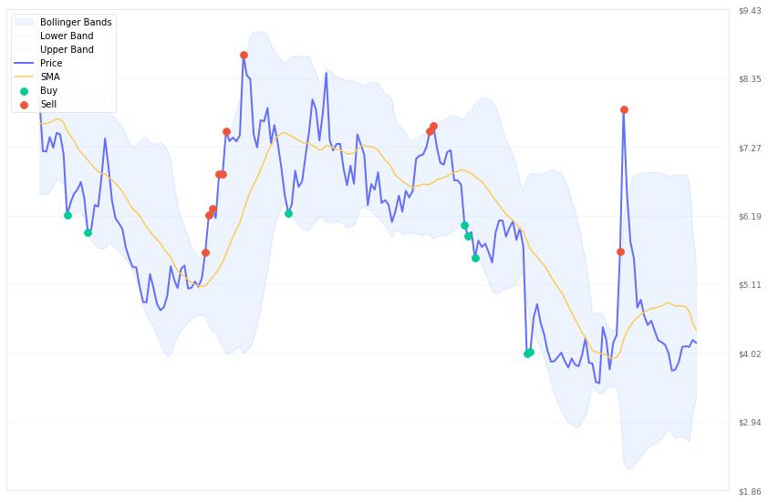 Arweave Boillinger Bands