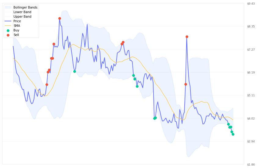 Arweave Bollinger Bands