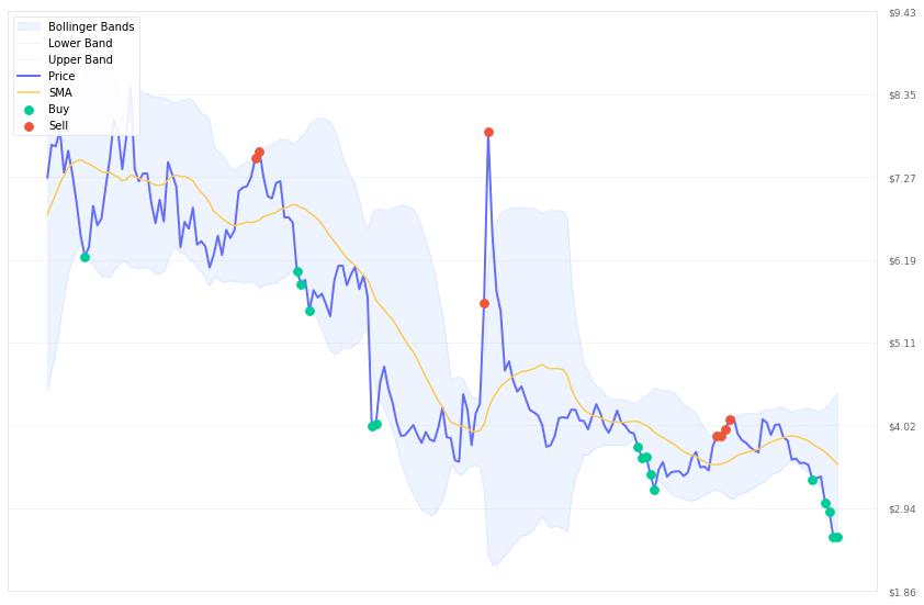 Arweave Bollinger Bands