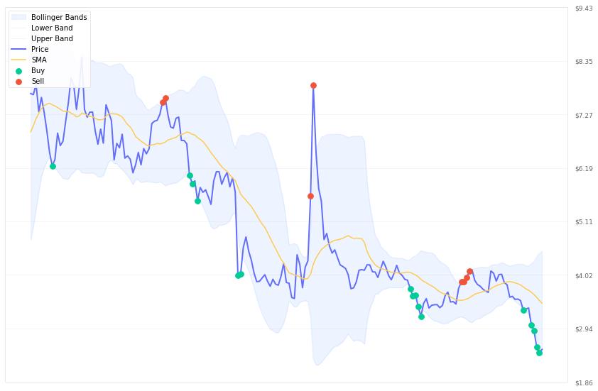 Arweave Bollinger Bands