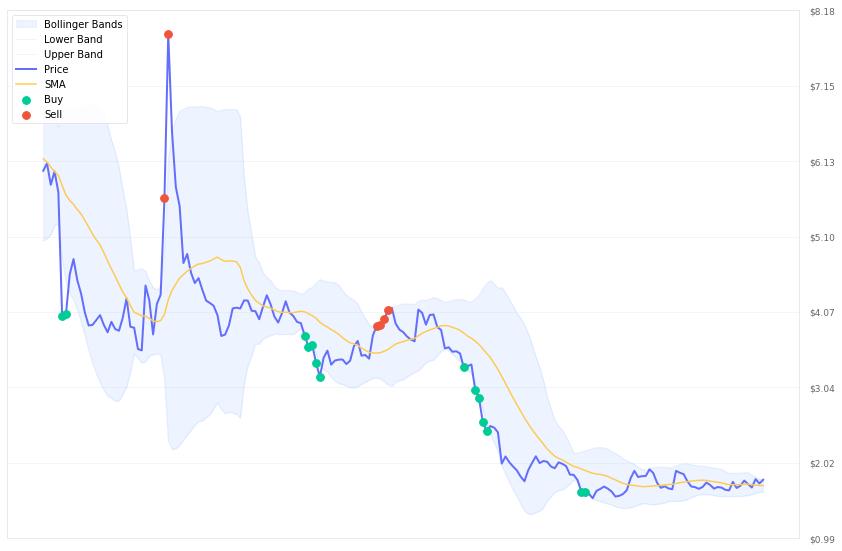 Arweave Полосы Боллинджера