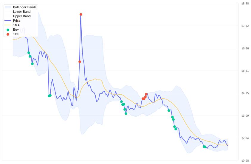 Arweave Bollinger Bands