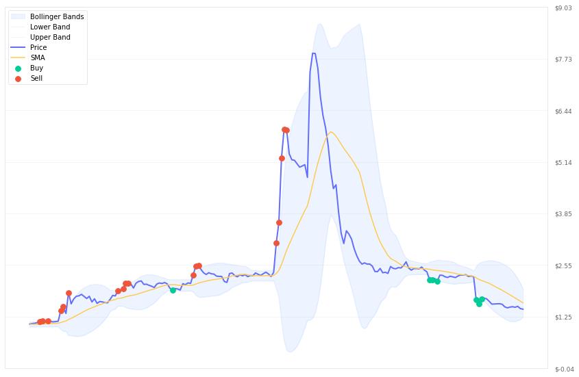 AS Roma Fan Token MACD