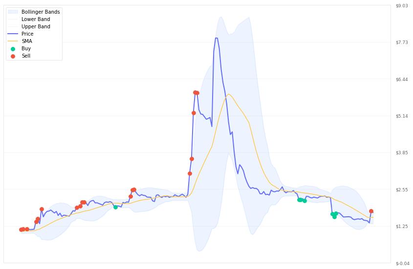 AS Roma Fan Token Bollinger Bands
