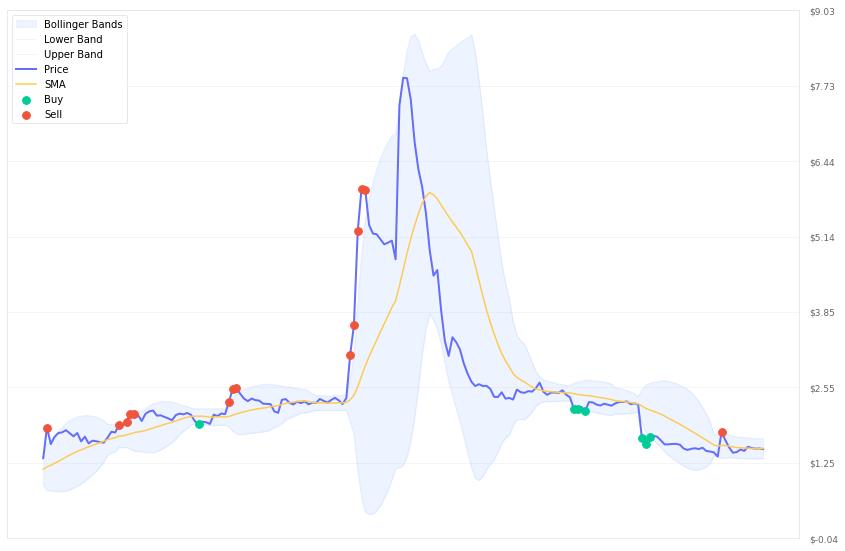AS Roma Fan Token MACD