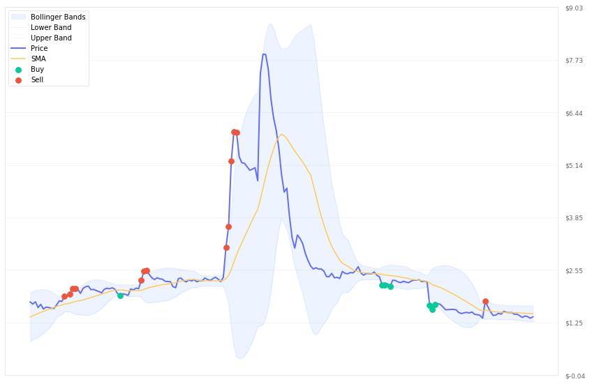 AS Roma Fan Token MACD