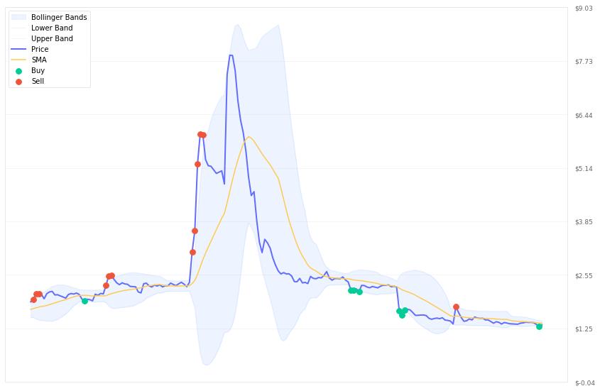 AS Roma Fan Token MACD