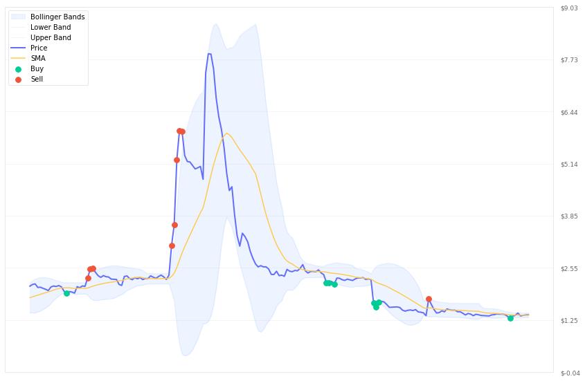 AS Roma Fan Token MACD