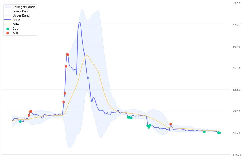 AS Roma Fan Token Bollinger Bands