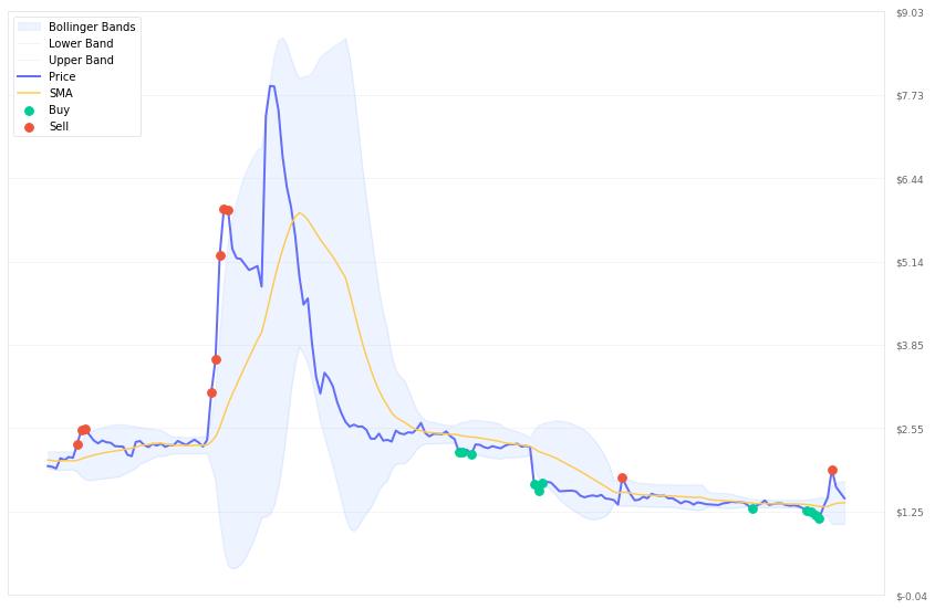 AS Roma Fan Token Полосы Боллинджера