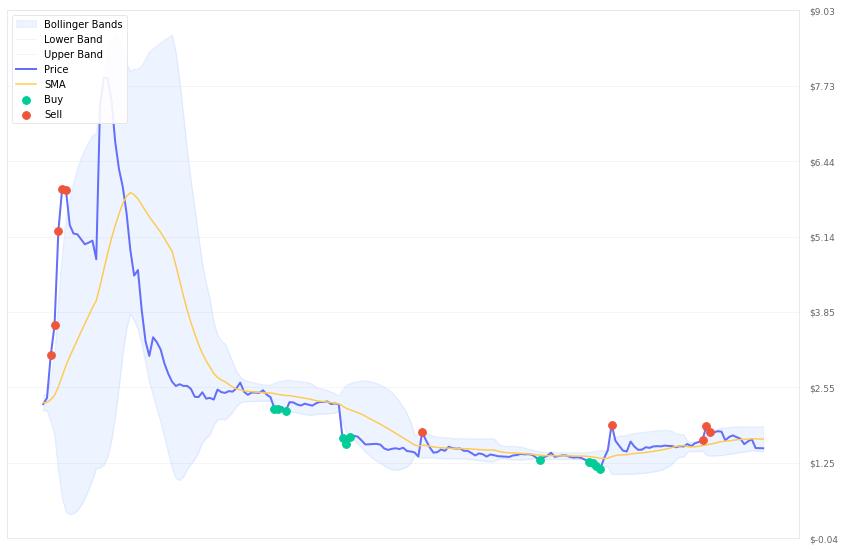 AS Roma Fan Token Bollinger Bands