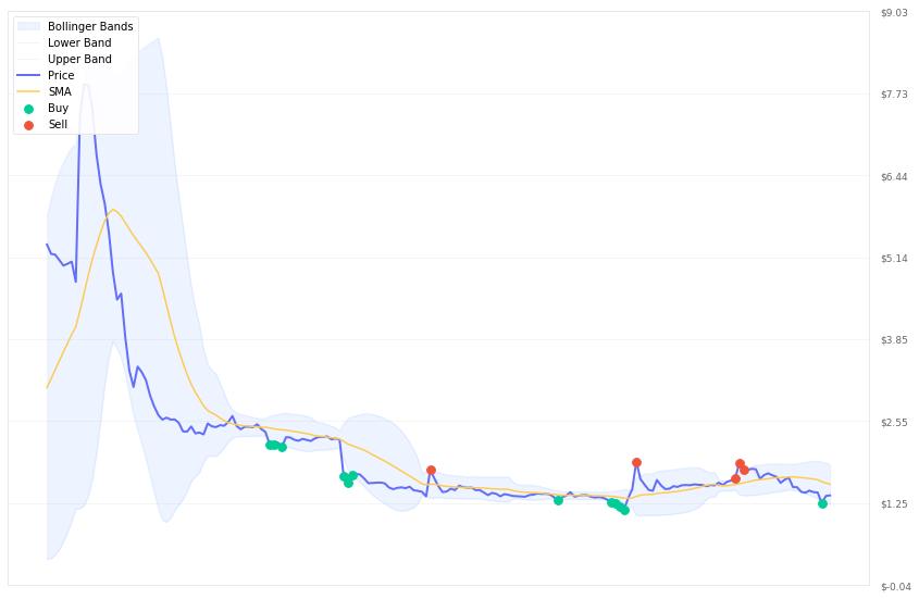 AS Roma Fan Token Полосы Боллинджера