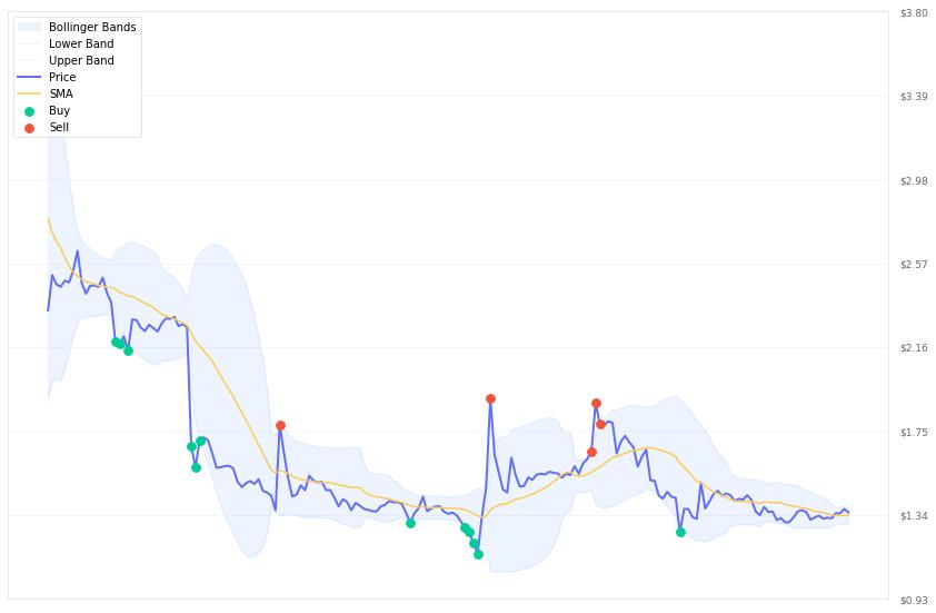 AS Roma Fan Token Bollinger Bands