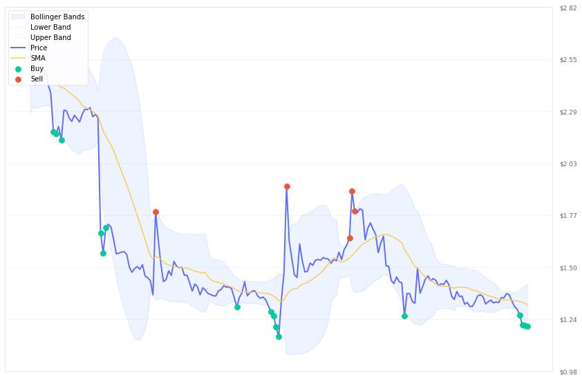 AS Roma Fan Token Полосы Боллинджера