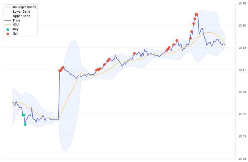 Asia Coin Полосы Боллинджера