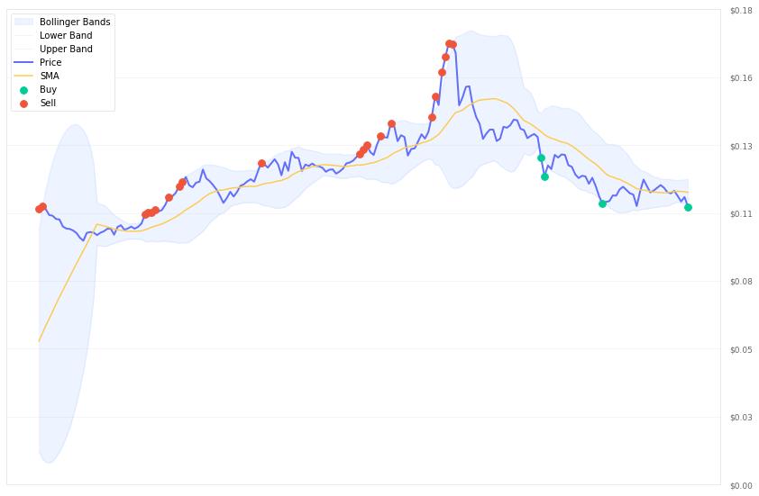 Asia Coin Полосы Боллинджера