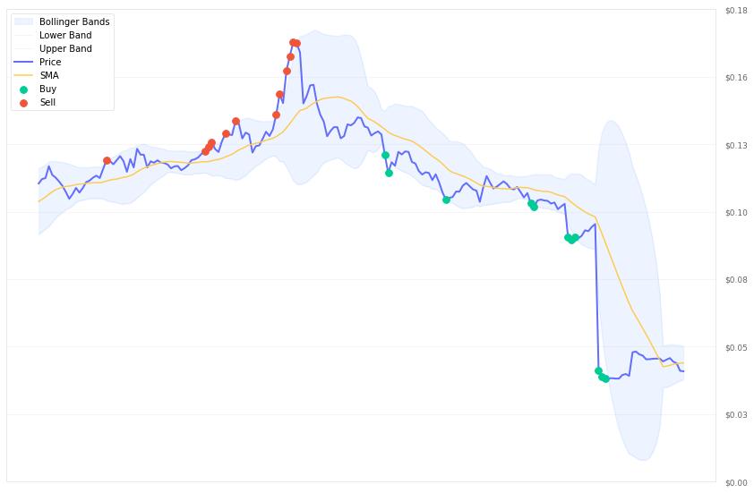 Asia Coin Полосы Боллинджера