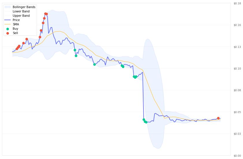 Asia Coin Полосы Боллинджера