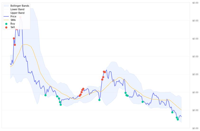 AssangeDAO Полосы Боллинджера