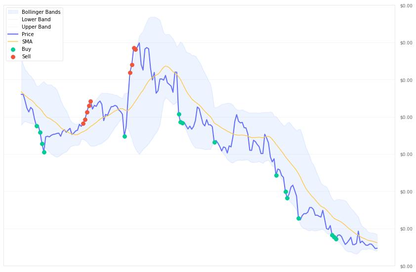 AssangeDAO Полосы Боллинджера