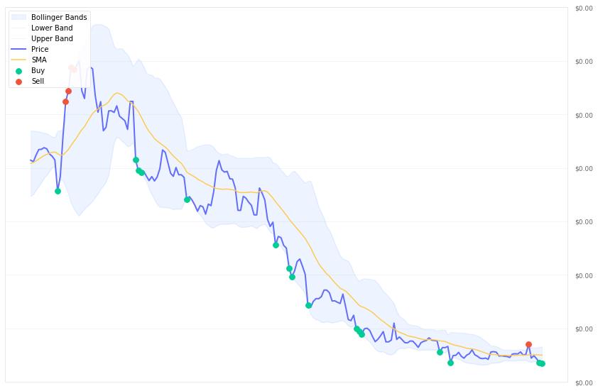AssangeDAO Полосы Боллинджера