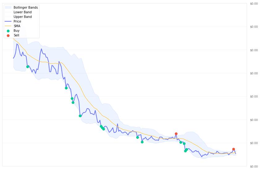 AssangeDAO Полосы Боллинджера
