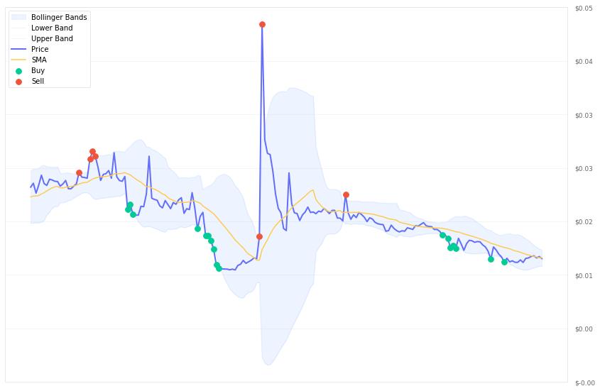 Assemble Protocol Bollinger Bands