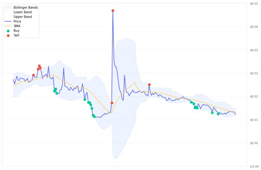 Assemble Protocol Bollinger Bands