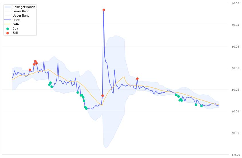 Assemble Protocol Полосы Боллинджера