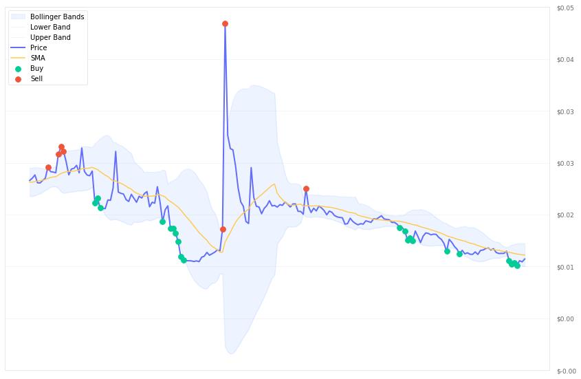 Assemble Protocol MACD