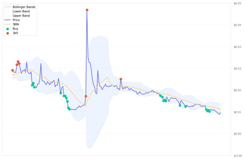 Assemble Protocol MACD