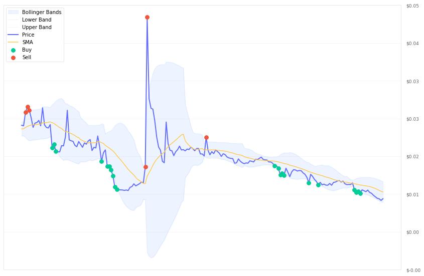 Assemble Protocol MACD