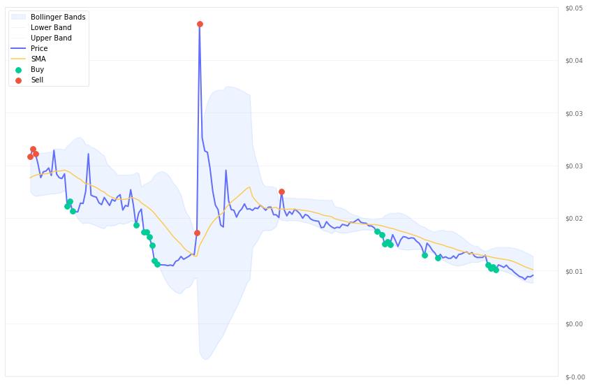 Assemble Protocol MACD