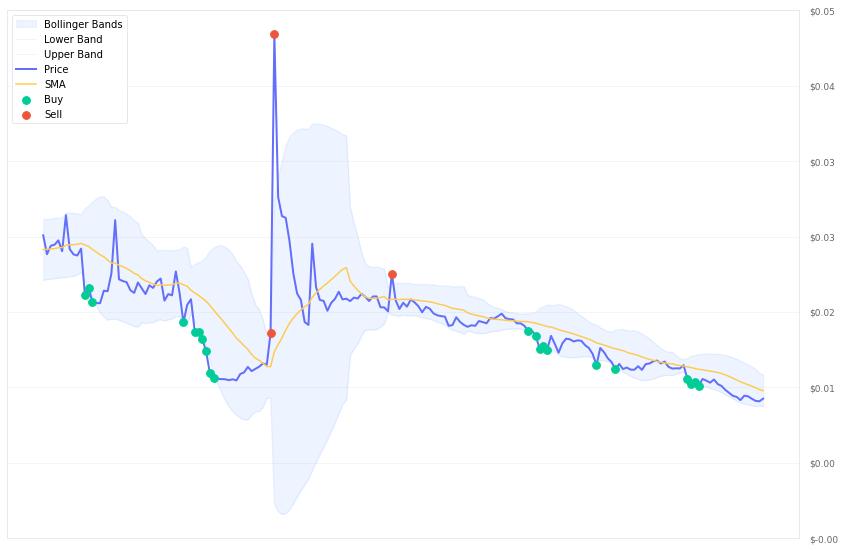 Assemble Protocol MACD