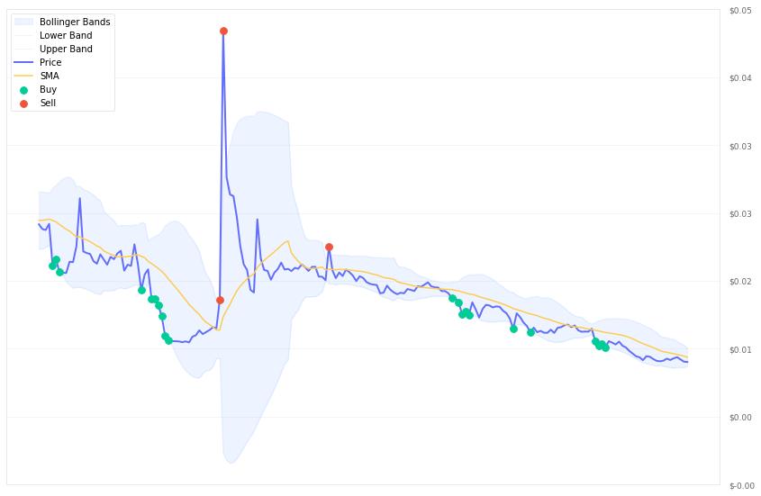 Assemble Protocol MACD