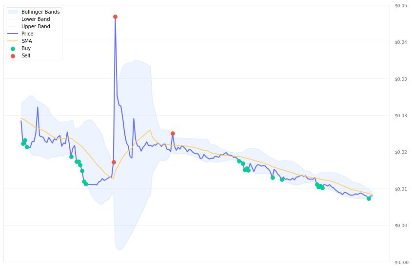 Assemble Protocol MACD